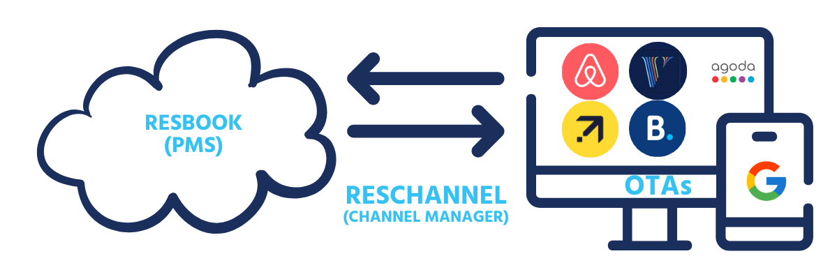 How does the channel management with Channex/ResChannels work?